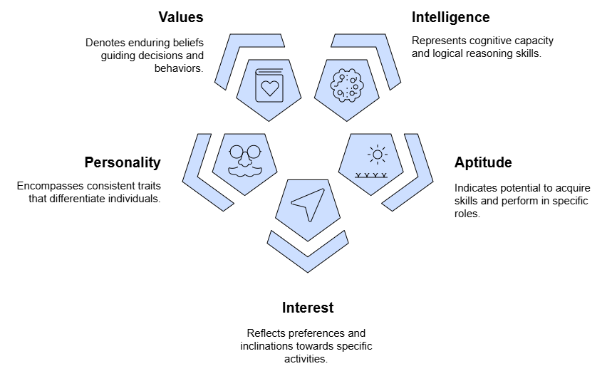 (Part - 1) - Variations in Psychological Attributes Class 12 Psychology
