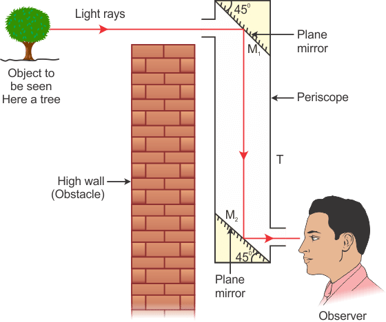 Types of Mirrors, Mirror Formula and Applications - Physics Class 12 ...