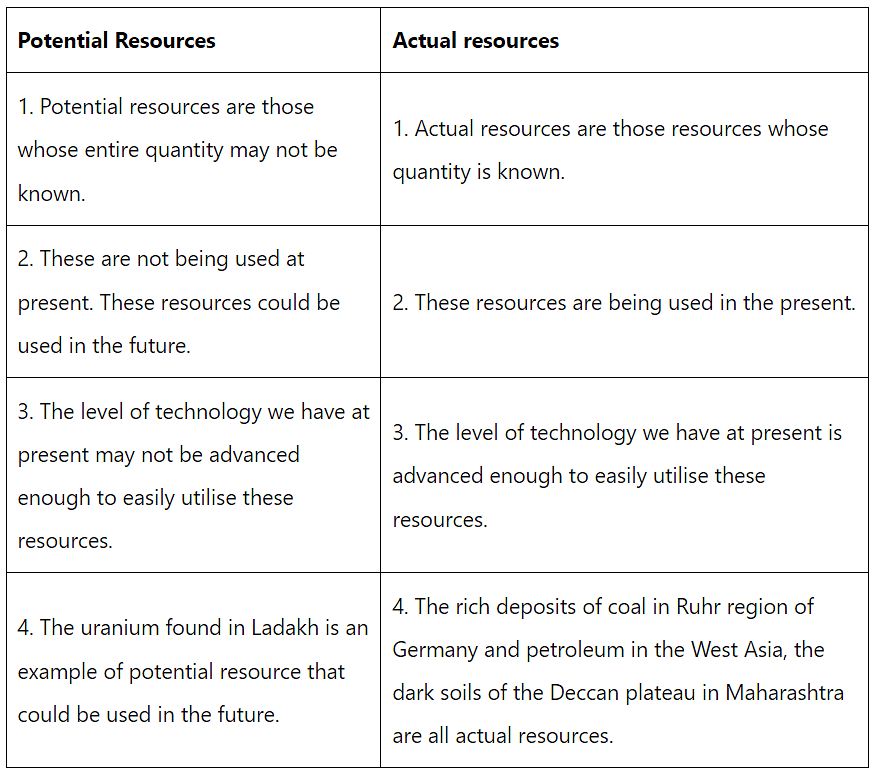 Class 8 Geography Chapter 1 Question Answers - Resources and Development