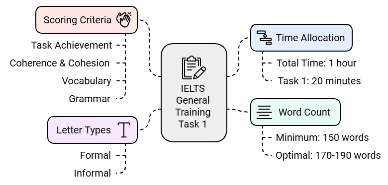 Tips for General Training Writing Task 1 - Writing for General Training ...