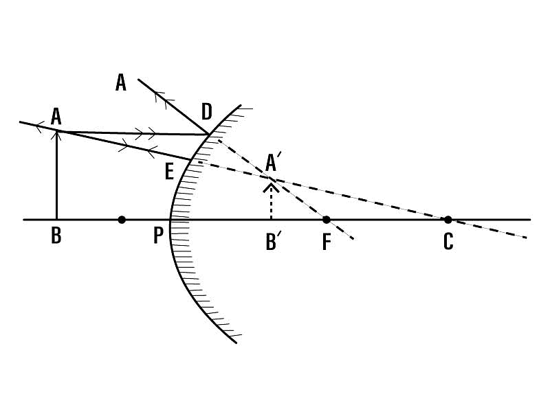 Types of Mirrors, Mirror Formula & Magnification - Notes | Study ...