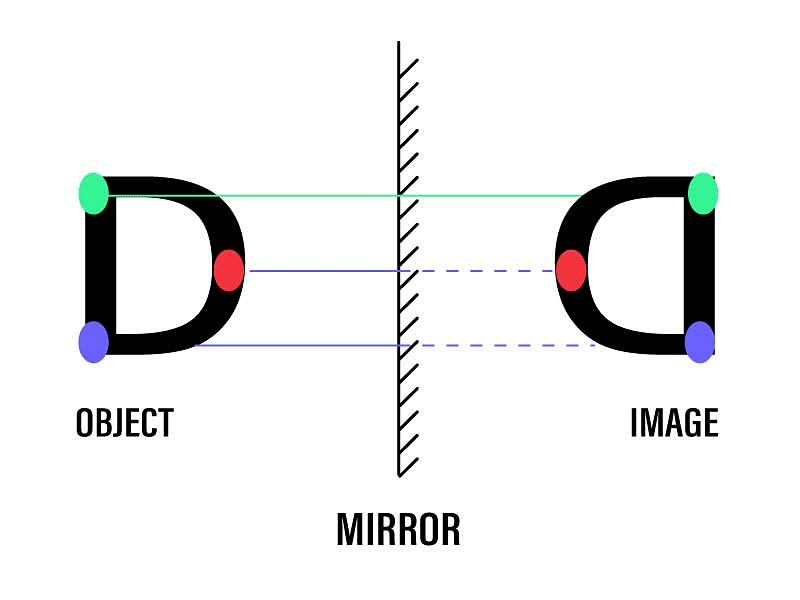 Types of Mirrors, Mirror Formula and Applications - Physics Class 12 ...