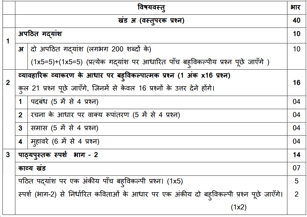 Syllabus: Hindi(Sparsh and Sanchayan) for Class 10 - Hindi Class 10 ...