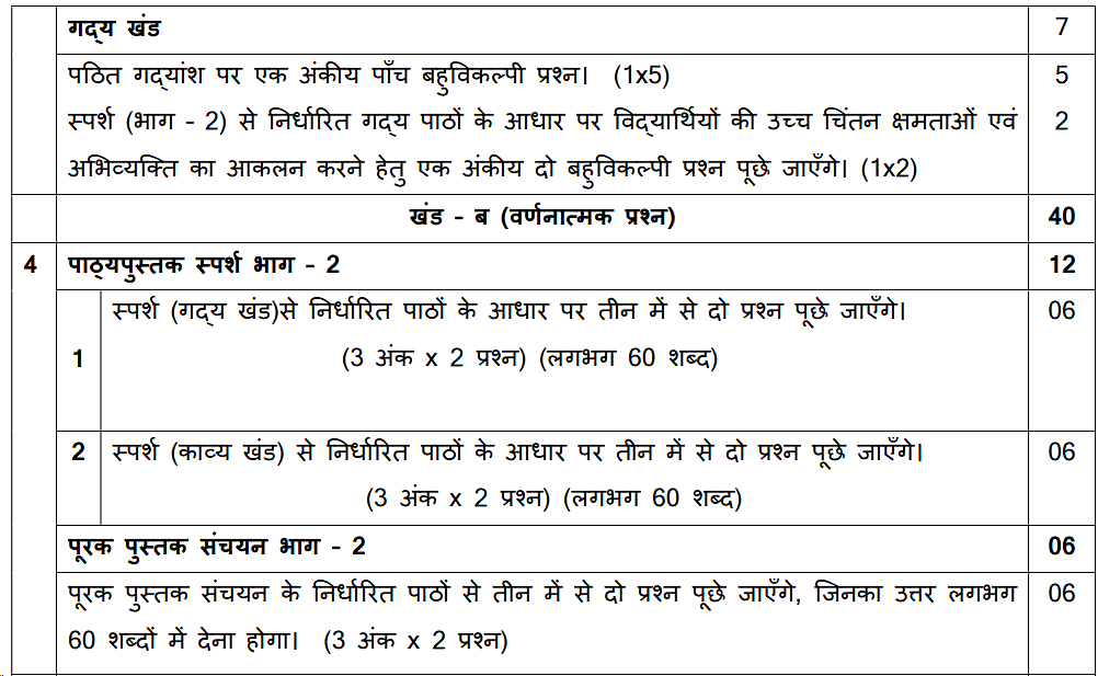 Syllabus: Hindi(Sparsh and Sanchayan) for Class 10 - Hindi Class 10 ...