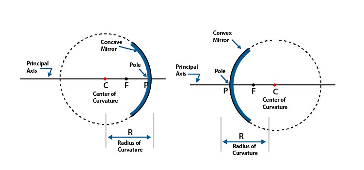 Types of Mirrors, Mirror Formula and Magnification - Physics Class 12 ...