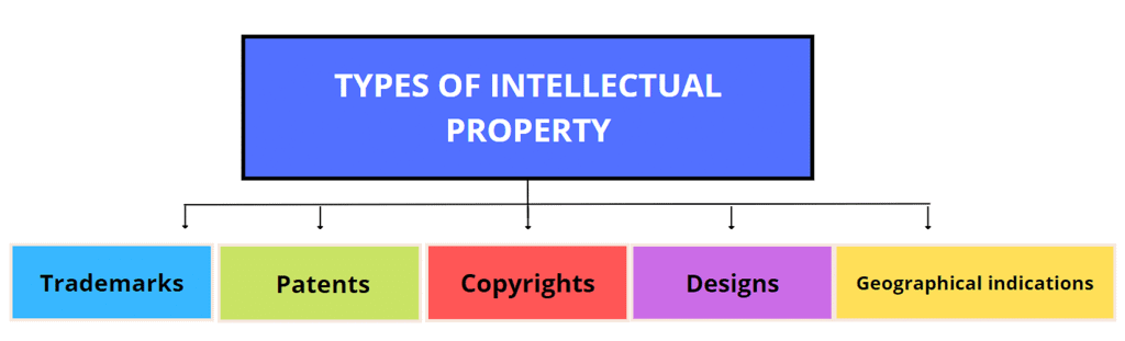 Sale, Lease, Exchange, Gift and Intellectual Property Chapter Notes ...