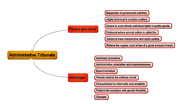 Overview: Tribunals in India - Indian Polity for UPSC CSE PDF Download