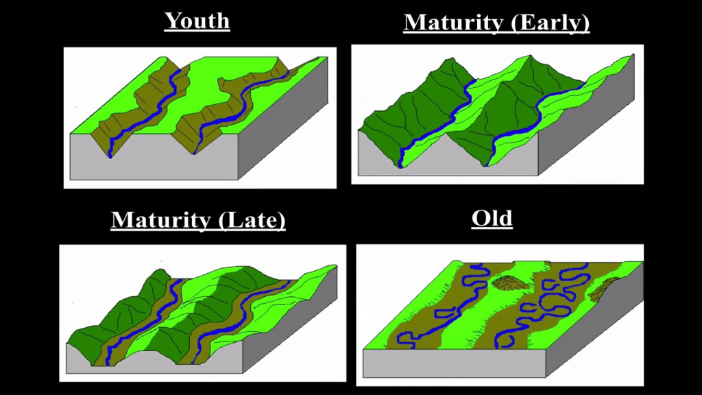 Landforms and their Evolution - 1 Class 11 Geography