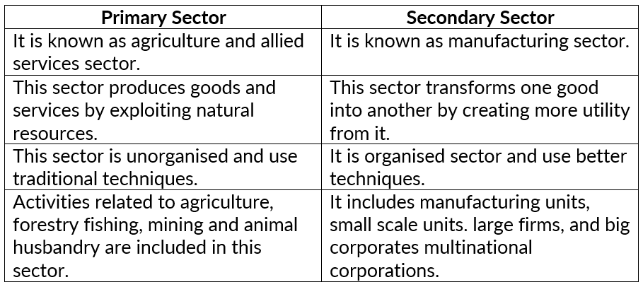 Class 10 Economics Chapter 2 Question Answers - Sectors of the Indian ...