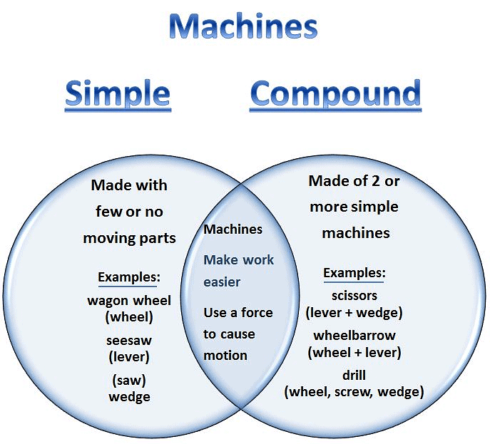 Force and Simple Machines (Part 2) Class 5 Notes Science Free PDF