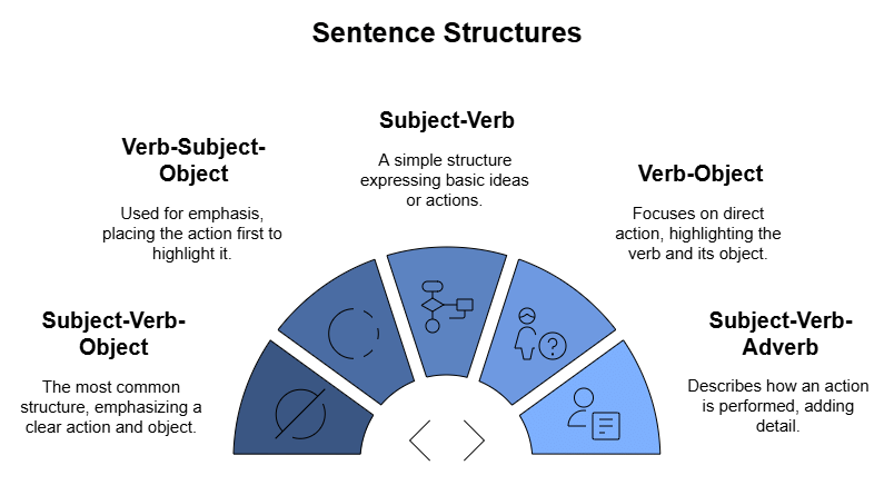 Notes: Sentence Structure and its Types - Basic Grammar for IELTS PDF ...