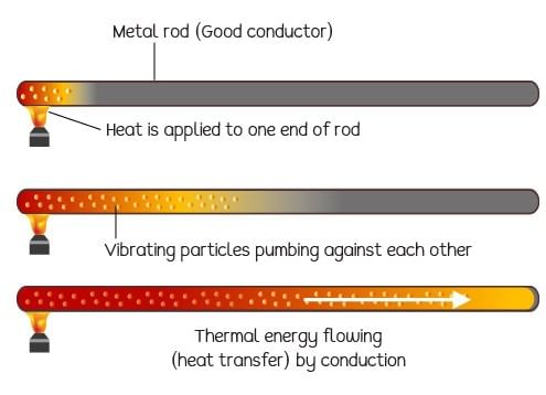 Heat Transfer Class 11 Notes Physics