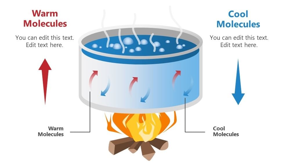 Heat Transfer Class 11 Notes Physics