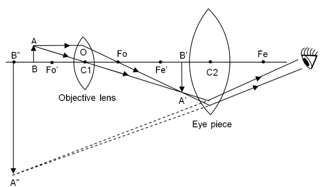 Ray Optics and Optical Instruments Class 12 Notes Physics Chapter 9