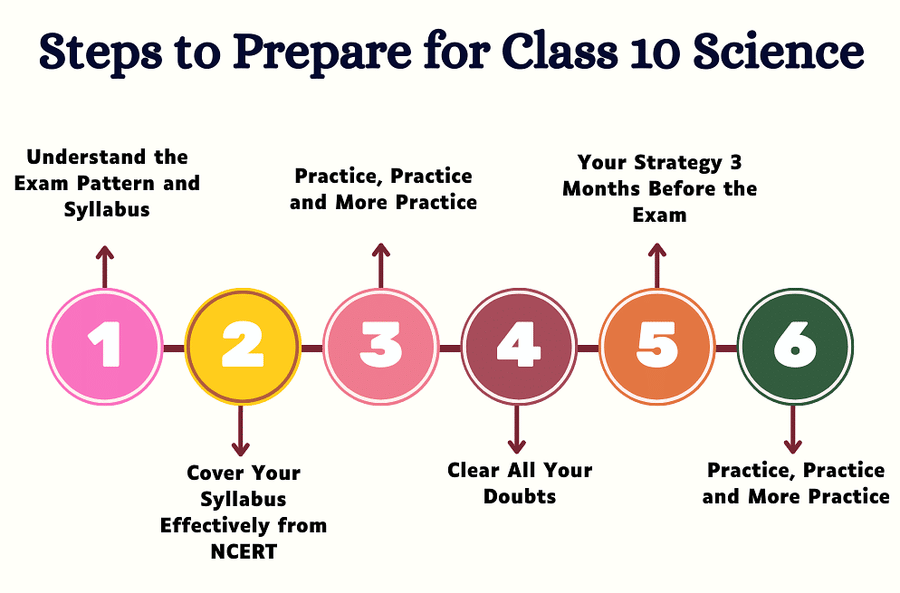 How to Prepare for Class 10 Science 2023