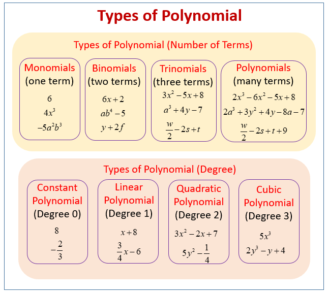 Polynomials and Zeroes of a linear Polynomial - Mathematics (Maths ...