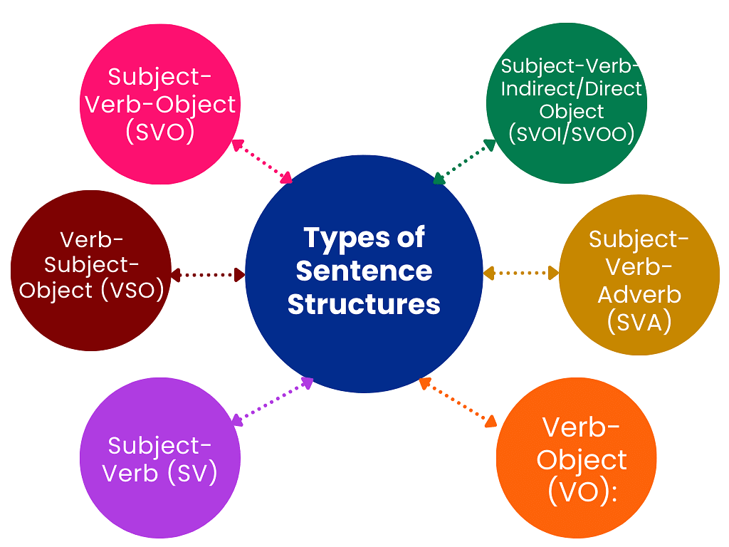 Notes: Sentence Structure & its Types | Writing for Academic IELTS