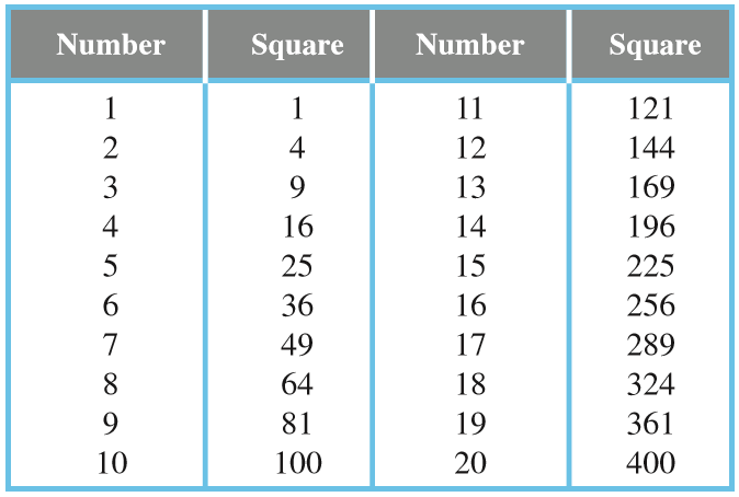 Points to Remember: Squares & Square Roots - Notes | Study Mathematics ...