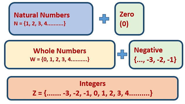 Integers Class 6 Notes Maths Chapter 1 Free PDF