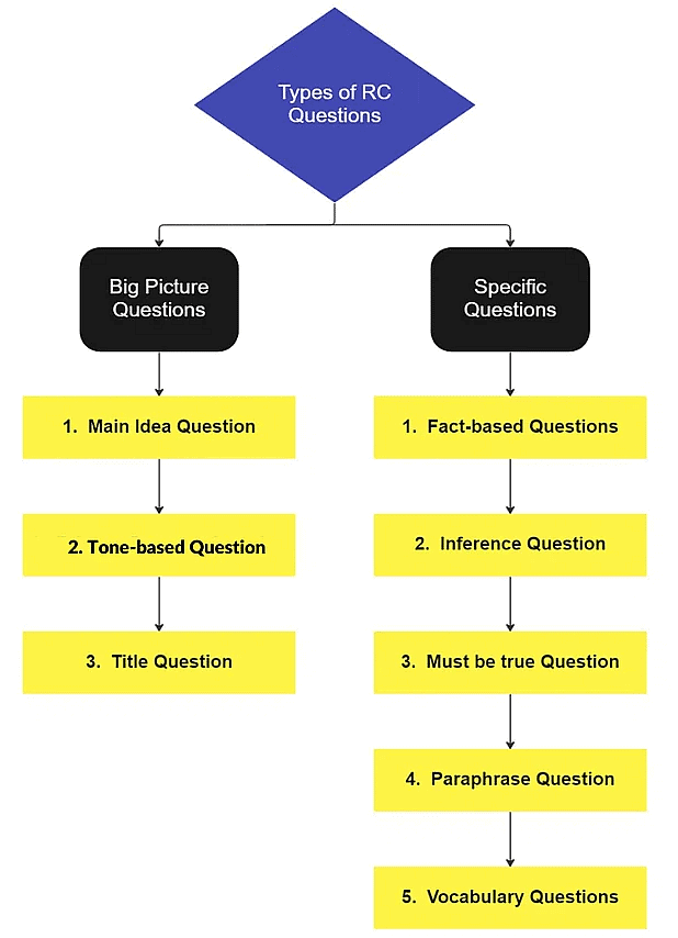 Types of Reading Comprehension Questions in CAT VARC - How To Prepare ...