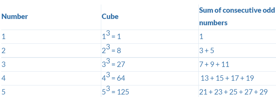 Points to Remember - Cubes and Cube Roots - Mathematics (Maths) Class 8 ...