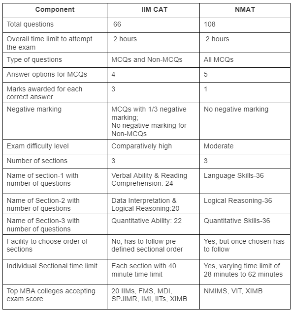 Changes in CAT Exam Pattern: Evolution of CAT Exam over the years PDF ...