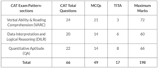 Changes in CAT Exam Pattern: Evolution of CAT Exam over the years PDF Download