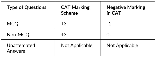 Changes in CAT Exam Pattern: Evolution of CAT Exam over the years PDF ...