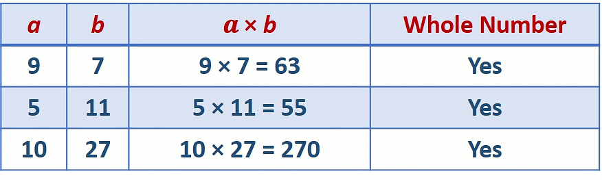 Whole Numbers Class 6 Notes Maths Chapter 2 Free PDF