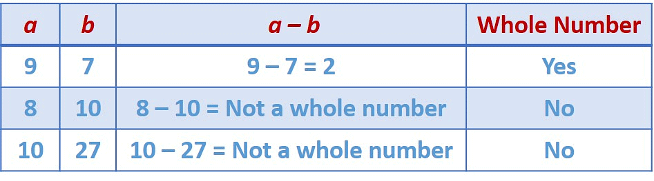 Whole Numbers Class 6 Notes Maths Chapter 2 Free PDF