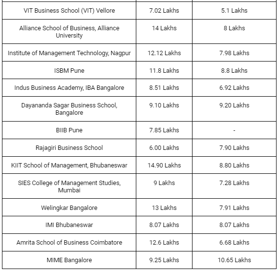 Top MBA Colleges in India: Know Fees, Placement, Cut Off - CAT PDF Download