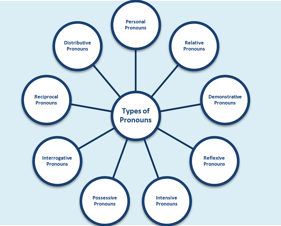 Detailed Overview: Pronouns - Notes | Study English Grammar Basic ...