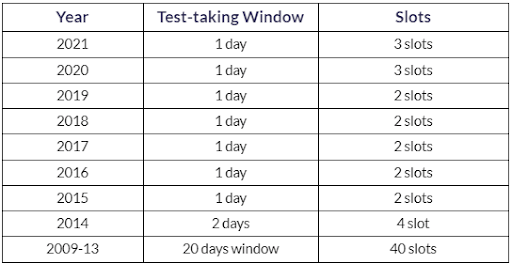 Changes in CAT Exam Pattern: Evolution of CAT Exam over the years PDF ...