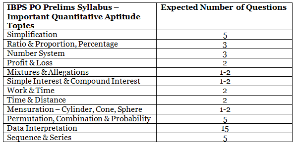 IBPS PO Prelims Quantitative Syllabus 2023 - Banking Exams PDF Download