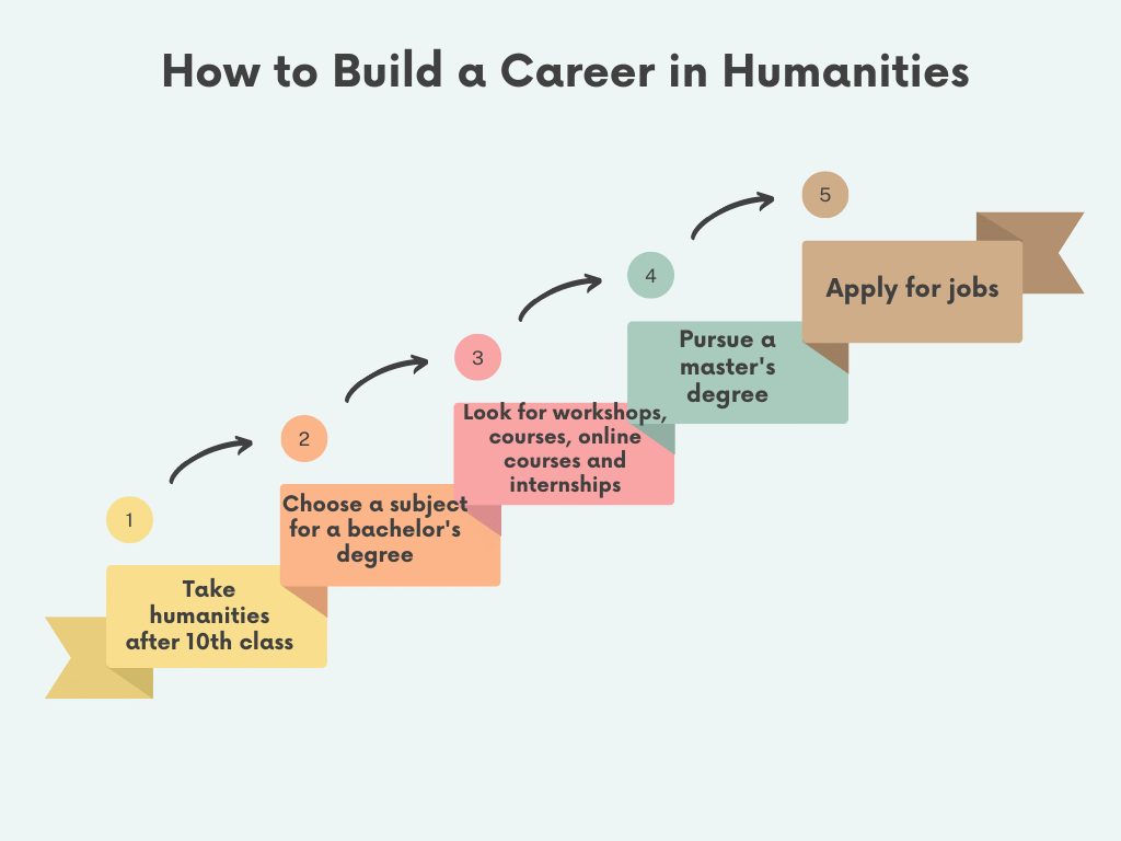 Why Choose Humanities? Meaning and Career Options - How to prepare for ...