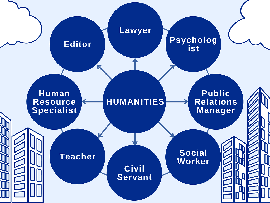 Why Choose Humanities? Meaning and Career Options - How to prepare for ...