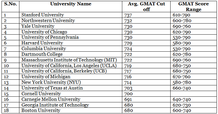 GMAT Cutoffs All Around the World PDF Download