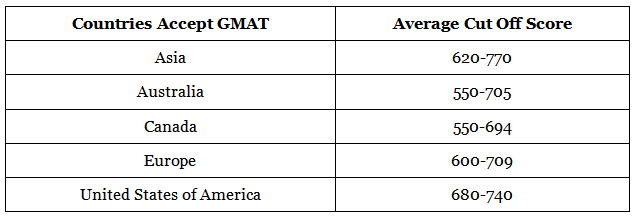GMAT Cutoffs All Around the World