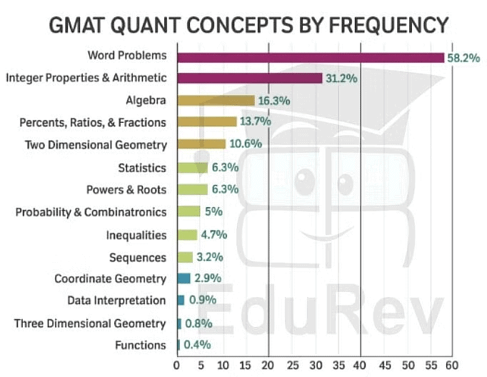 GMAT Important Topics for Maths: Topic Wise Breakdown of GMAT Quant | How to prepare for GMAT