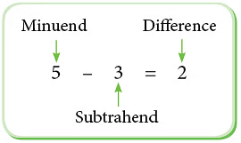 Notes: Addition and Subtraction - Mathematics and Pedagogy Paper 1 for ...
