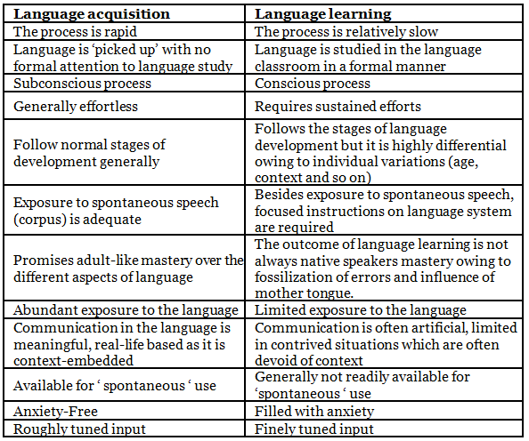 Notes: Learning and Acquisition - English Language and Pedagogy - CTET ... Notes: Learning and Acquisition - English Language and Pedagogy - CTET ...