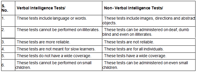 Study Notes: Intelligence Tests - Child Development and Pedagogy for ...
