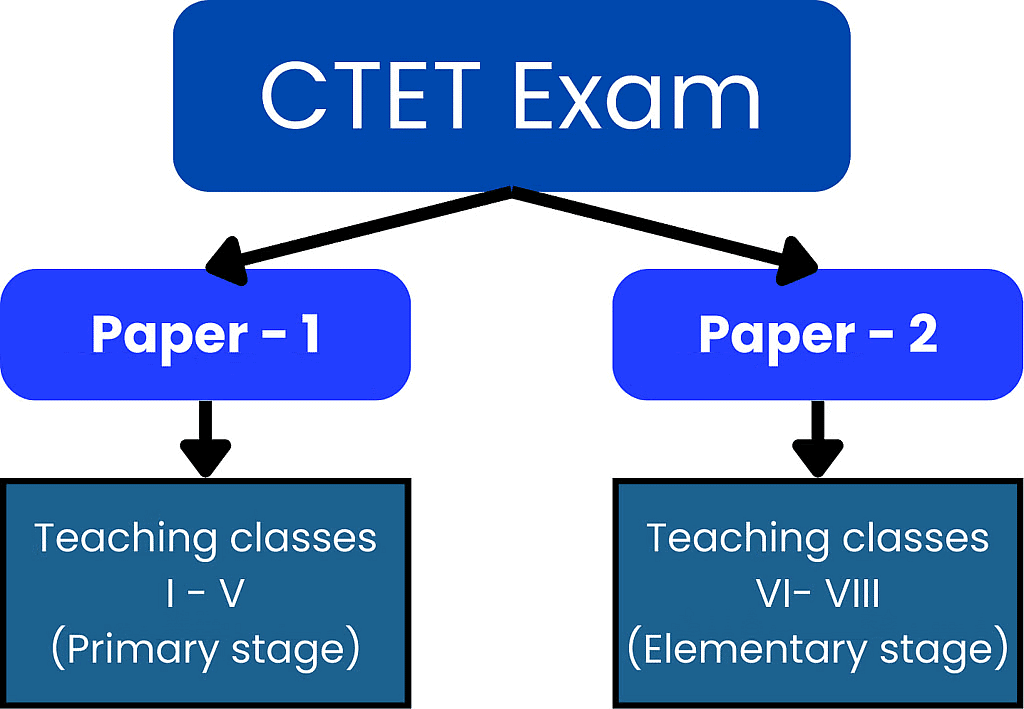 How to Prepare for CTET in 10 Days - How To Study For CTET - CTET and ...