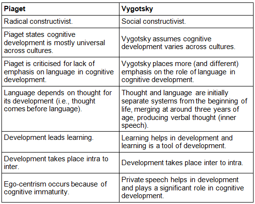 Notes: Vygotsky's Socio-Cultural Development | Child Development and ...