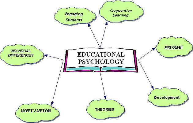 Notes: Educational Psychology - Teaching Aptitude for Teaching Exam - B ...