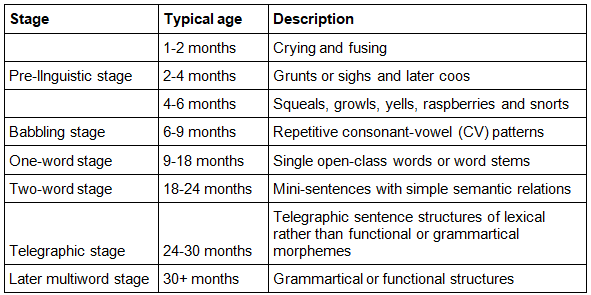 Notes: Stages Of Language Development - Child Development and Pedagogy ...