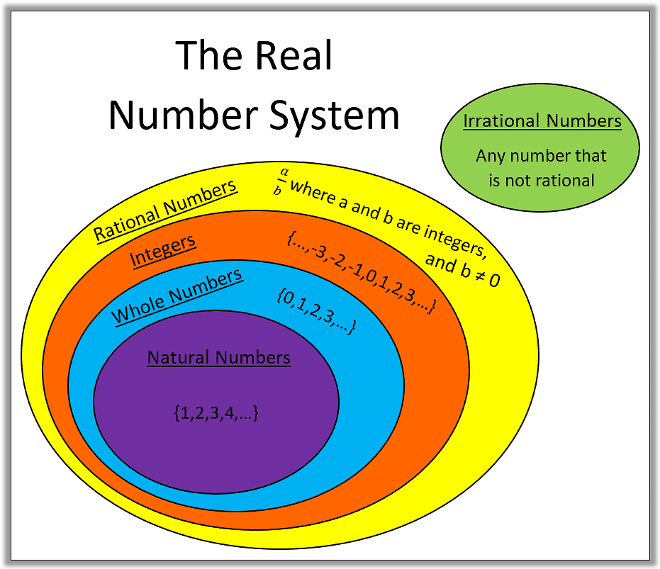 Notes: Number System - Mathematics and Pedagogy Paper 2 for CTET and ...