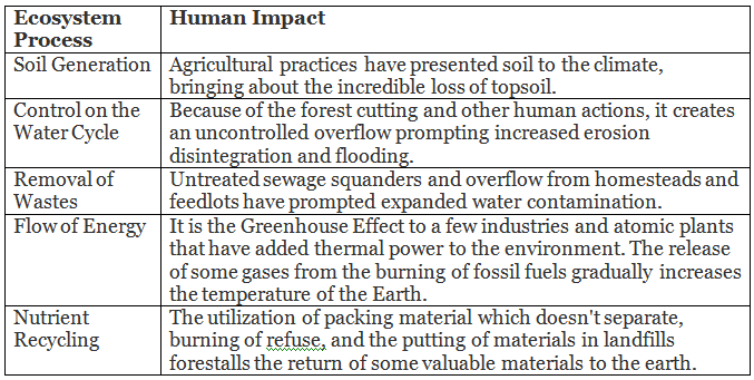 Anthropogenic Activities - People, Development and Environment Notes