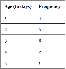 Histograms - Data Interpretation Notes