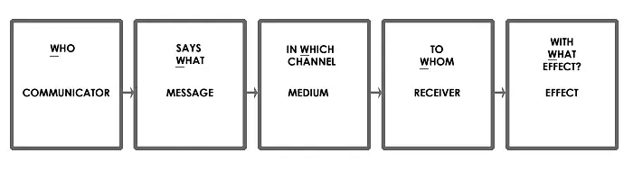 Communication - Communication Notes